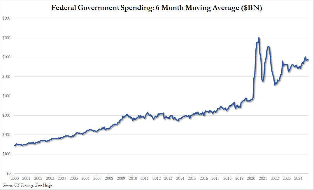 US government spending shock: Officially the worst start a year for the US Treasury on record ...